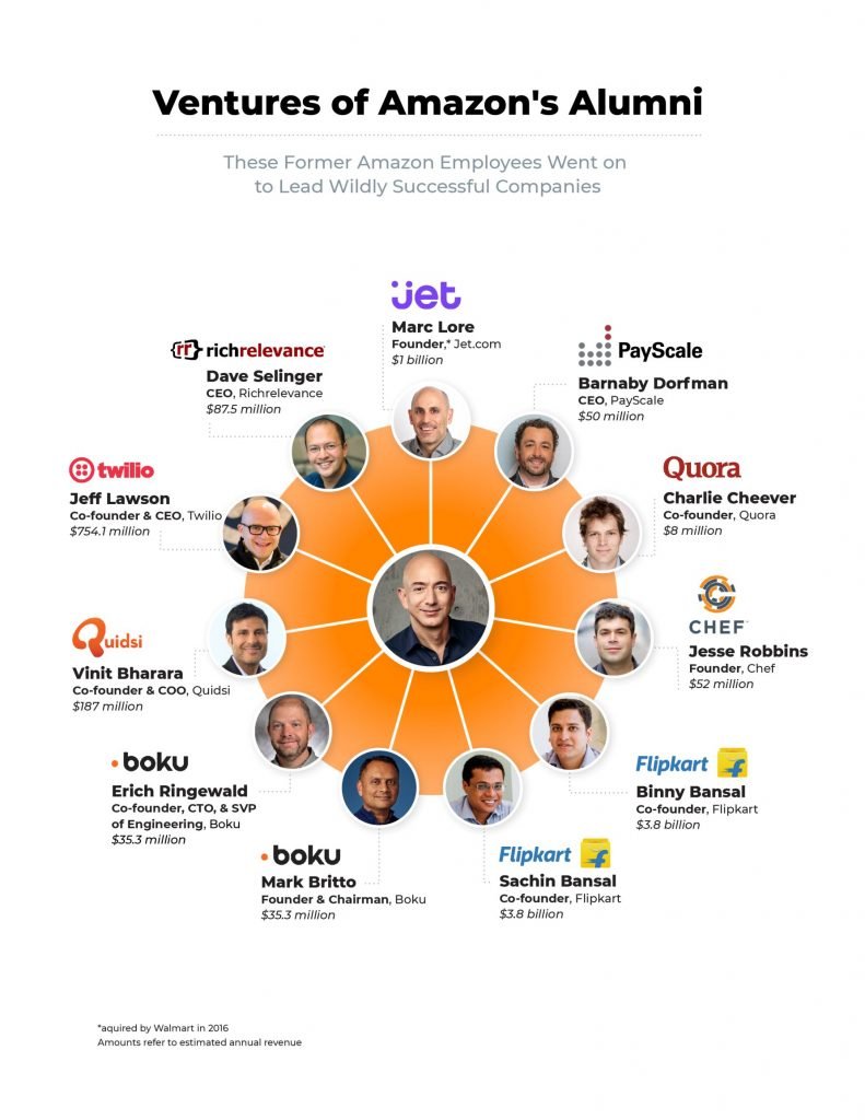 Former Amazon Employees who went on to become Millionaires and ...