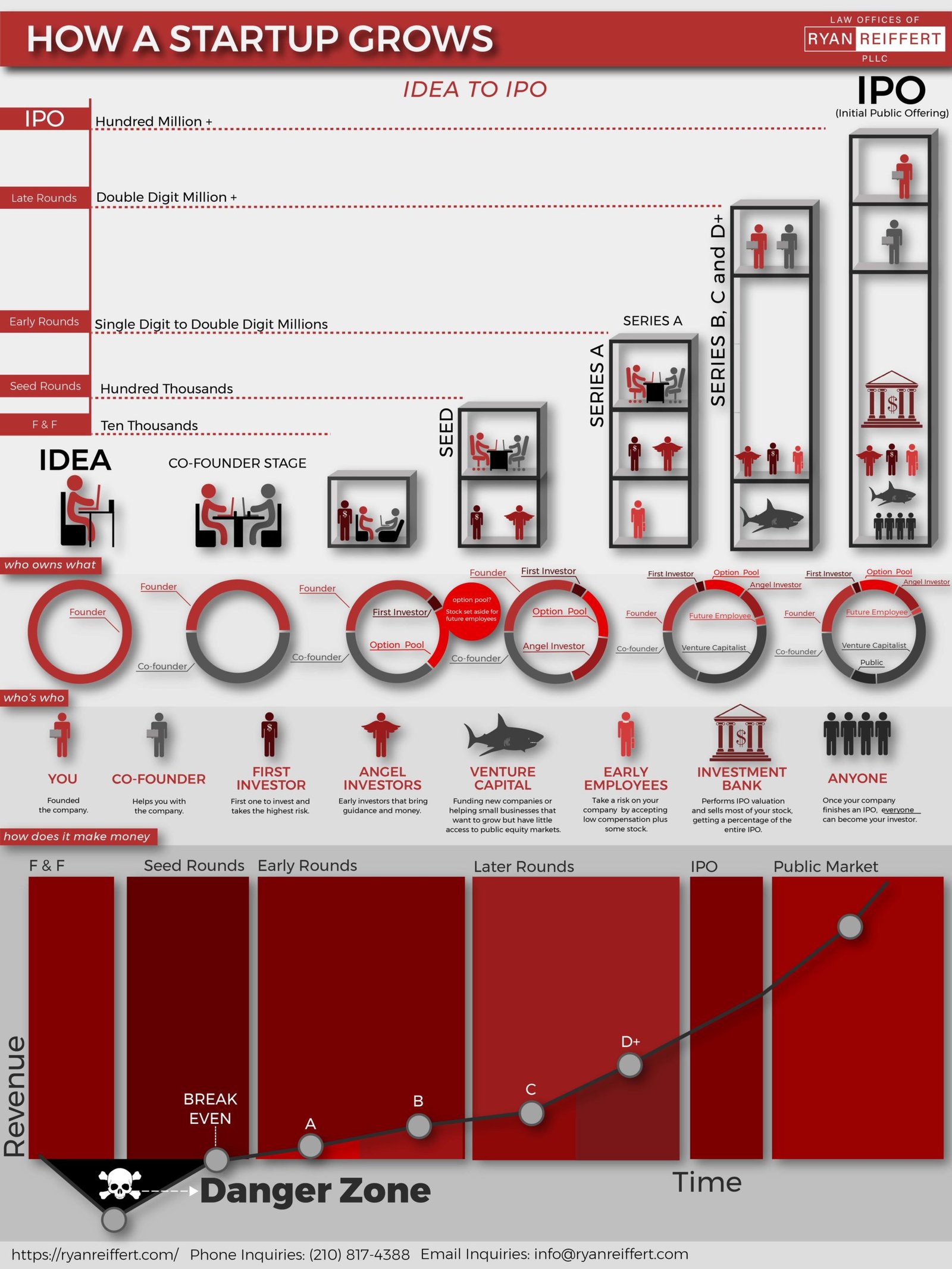 Various Stages in the Growth of a Startup - Times of Startups